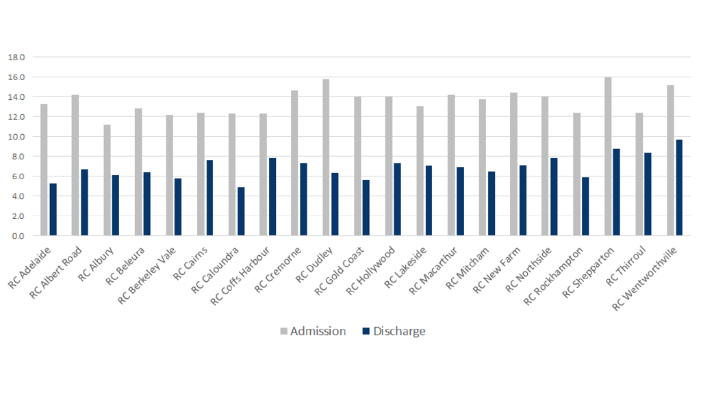 Clinical quality and safety results | Ramsay Health Care